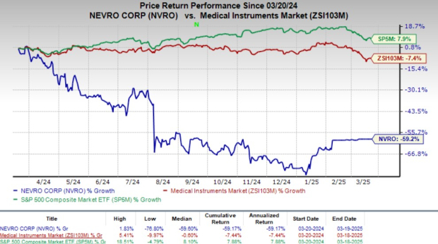 Here's Why you Should Retain Nevro Stock in Your Portfolio Now