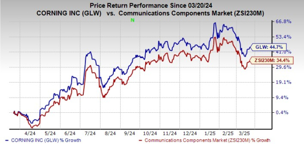 Corning Upgrades Guidance on Solid Customer Growth: Stock to Gain?