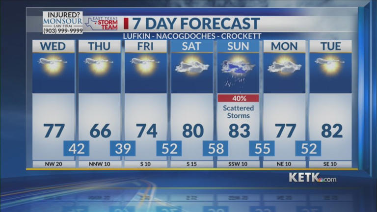 Wednesday Midday Forecast: Windy, warm and dry