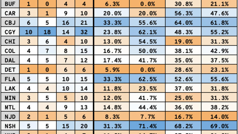 Oilers’ Connor McDavid becomes first player to have 3-point games ...