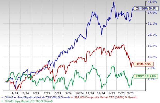 4 Oil & Gas Pipeline Stocks Poised to Gain in a Thriving Industry