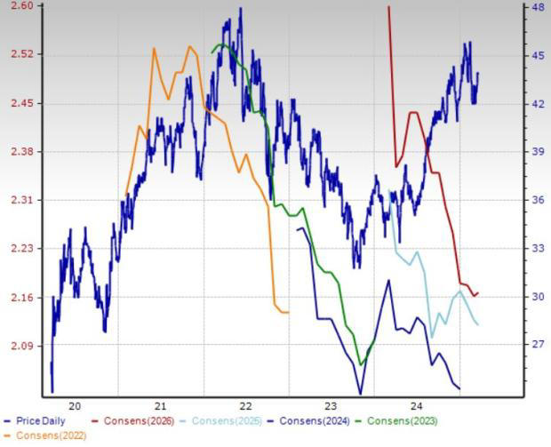 4 Oil & Gas Pipeline Stocks Poised to Gain in a Thriving Industry