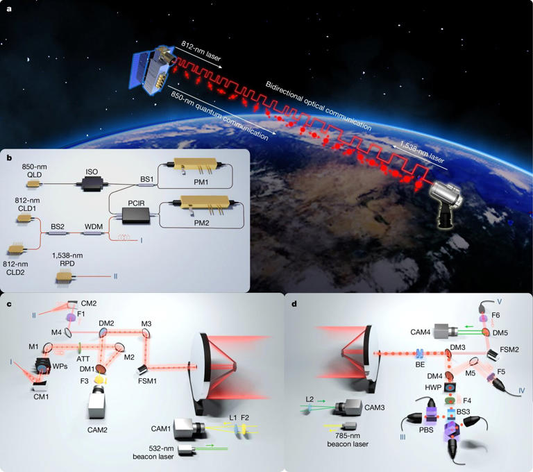 World's first quantum microsatellite demonstrates secure communication ...