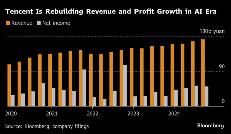 Tencent Speeds AI Spending After Sales Grow Fastest in Years