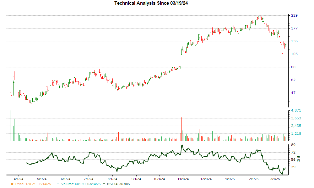 Reddit Inc. (RDDT) Loses -41.16% in 4 Weeks, Here's Why a Trend ...
