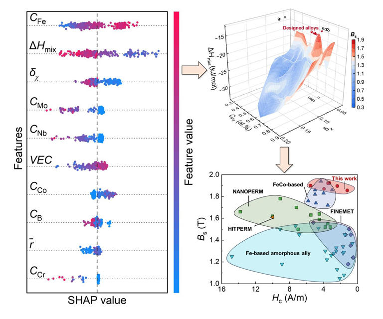 AI helps design Fe-based amorphous alloys for efficient high-power ...
