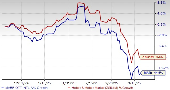 Marriott Expands Its Midscale Presence With City Express Brand