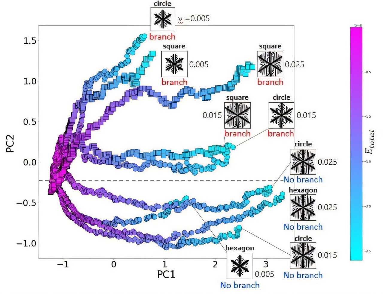 AI model reveals secrets of dendritic growth in thin films