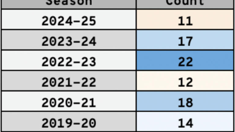 Oilers’ Connor McDavid becomes first player to have 3-point games ...