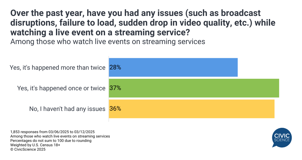 Consumers Tolerate Broadcast Issues During Live Events, But ...