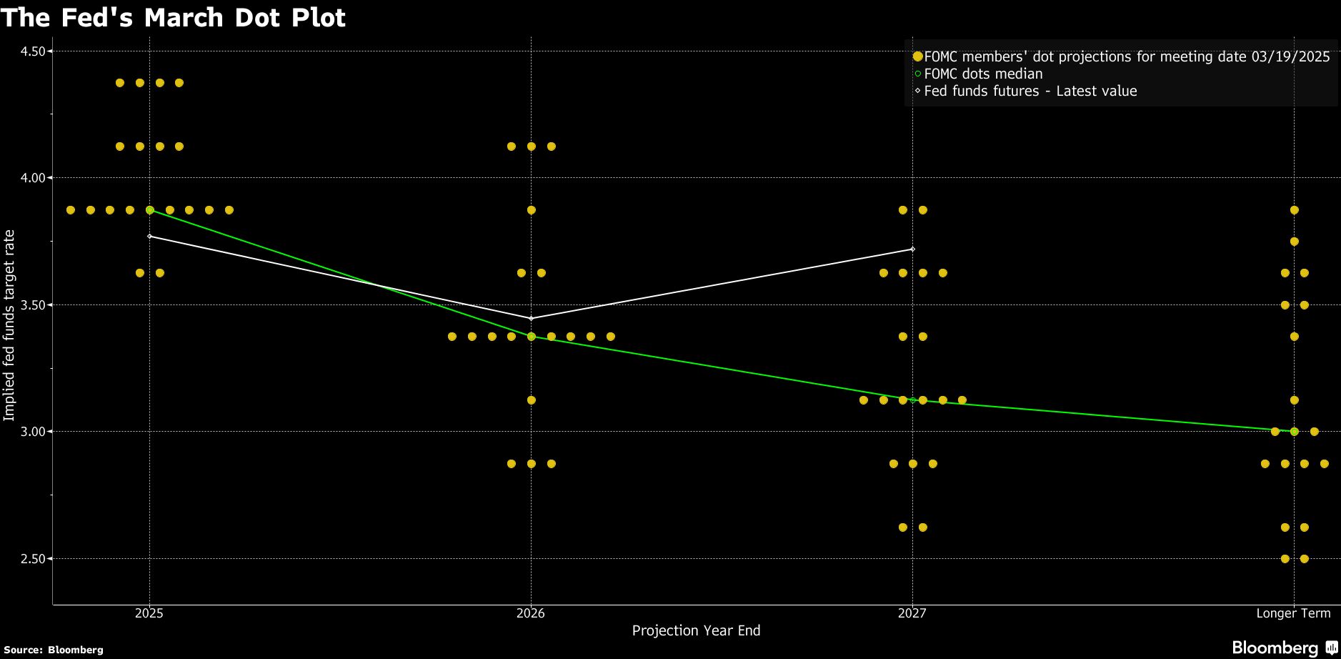 The Dot Plot, Explained: Understanding How the Fed Forecasts