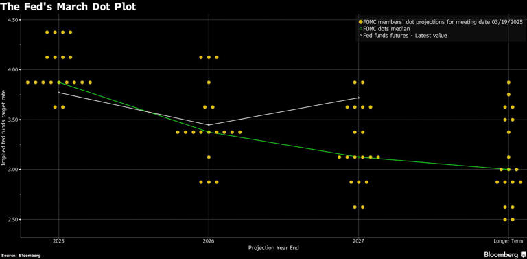 The Dot Plot, Explained: Understanding How the Fed Forecasts