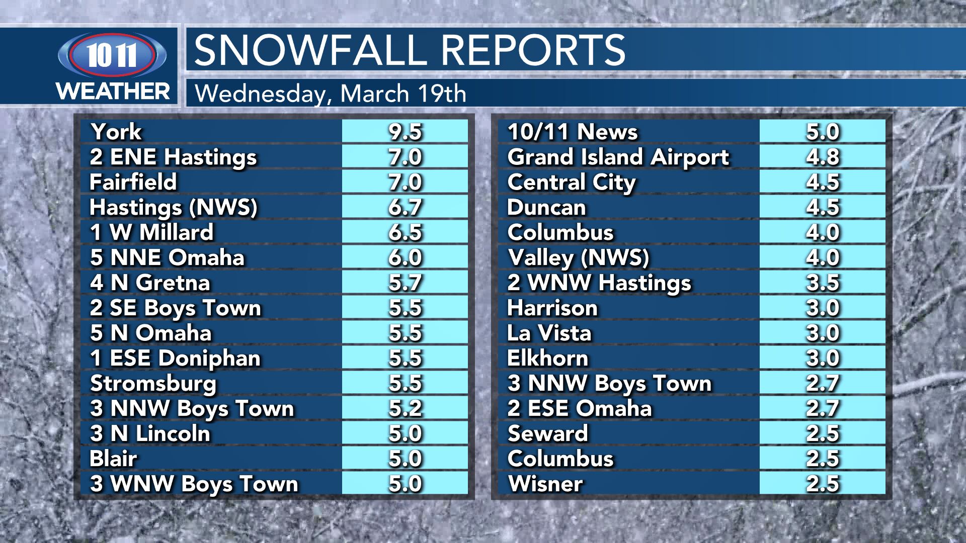 Spring blizzard dumps snow across Nebraska - see reports here