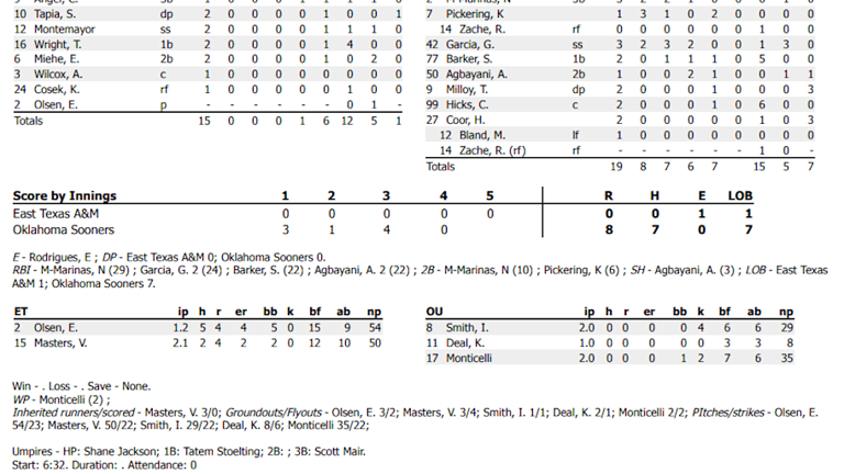 OU Softball: No. 1 Oklahoma Rolls East Texas A&M Behind Combined No-hitter