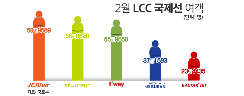 제주항공, LCC 1위 탈환했지만···수익성 ‘난기류’