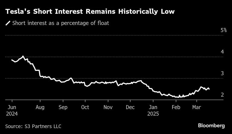 Hedge Funds Burned by Tesla Short Bets Plot Next Steps