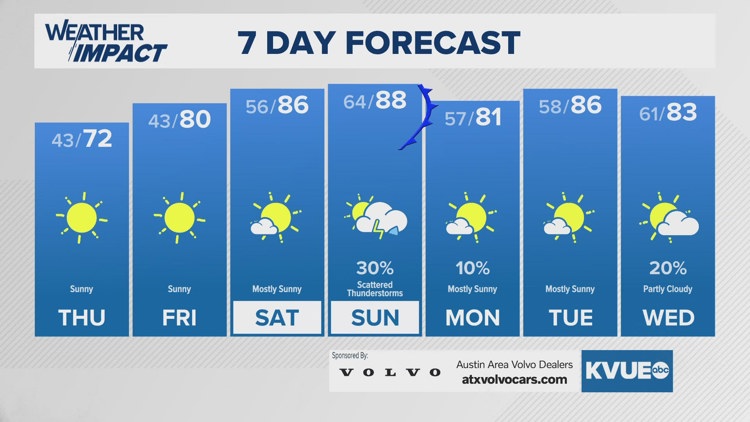 Forecast: Turning chilly Thursday morning as temps drop to the 30s and 40s