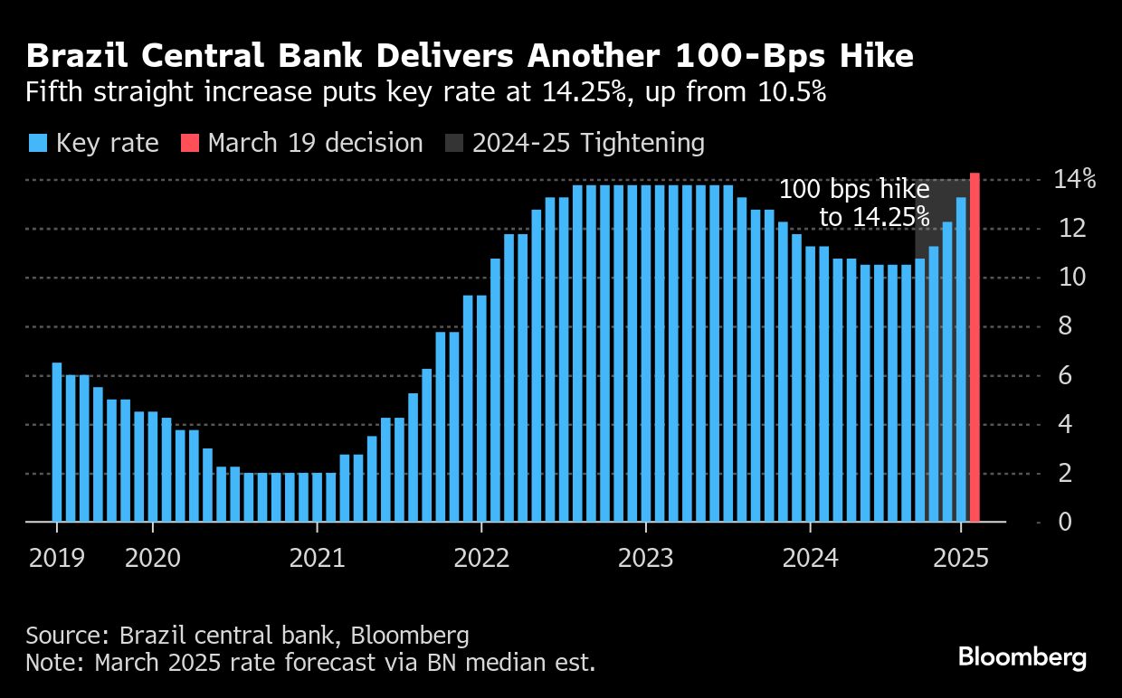 Brazil Lifts Rates to Highest Since 2016, Cues Smaller Hike