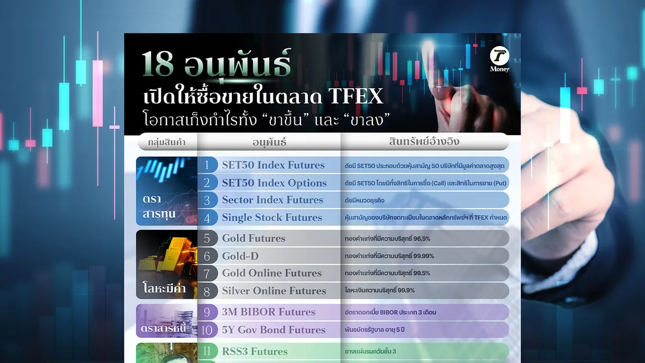 รู้จัก 18 อนุพันธ์ เปิดให้ซื้อขายในตลาด TFEX โอกาสเก็งกำไรทั้ง “ขาขึ้น ...
