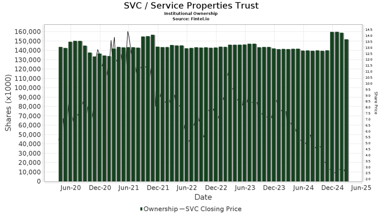 Wells Fargo Upgrades Service Properties Trust (SVC)