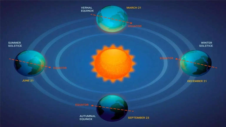 Spring Equinox 2025: Date, Time and Spiritual Significance of Vernal ...