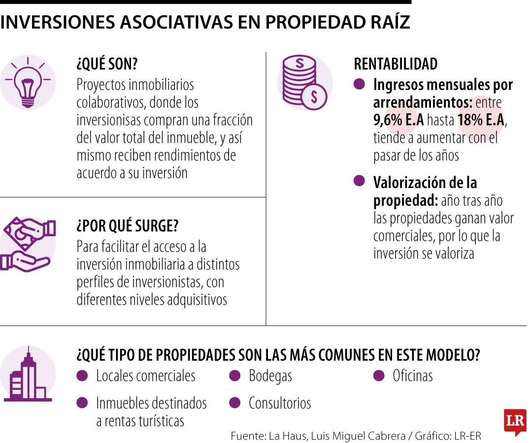 El ABC de las inversiones inmobiliarias asociativas ¿Qué son? ¿Qué rentabilidad dejan?