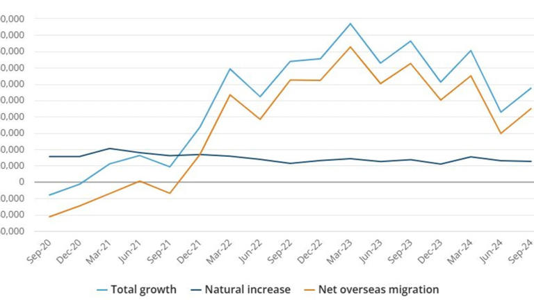 Graph shows big issue facing Australia