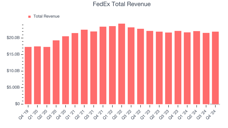 FedEx (FDX) Reports Q1: Everything You Need To Know Ahead Of Earnings