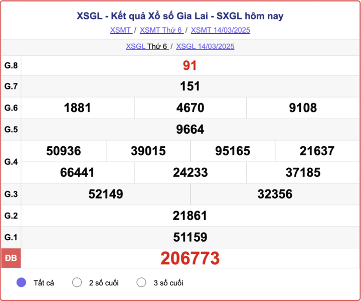 Kết quả xổ số Gia Lai hôm nay 21/3/2025 - XSGL 21/3