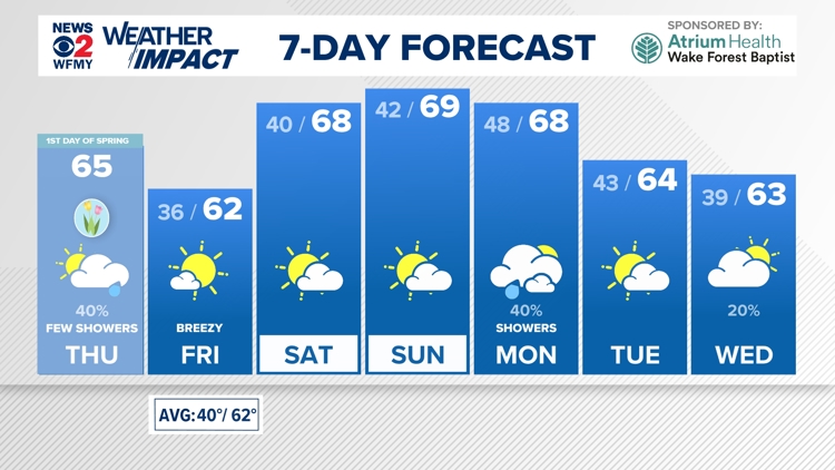 Weather Impact: Windy Thursday with passing showers