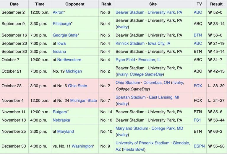 THE BRACKET: Best Penn State Team Of The James Franklin Era (2017 vs ...