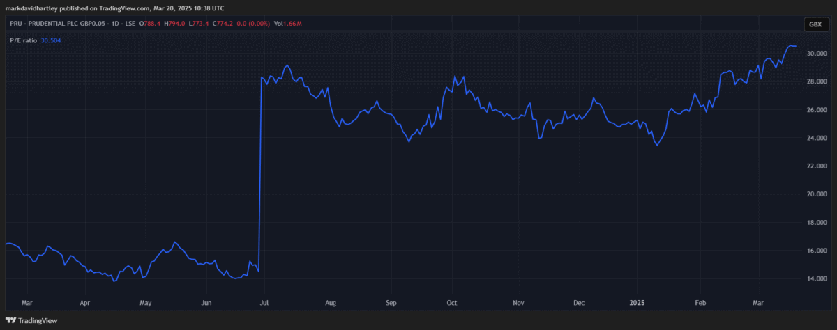 The Prudential share price continues its recovery after 2024 profits ...