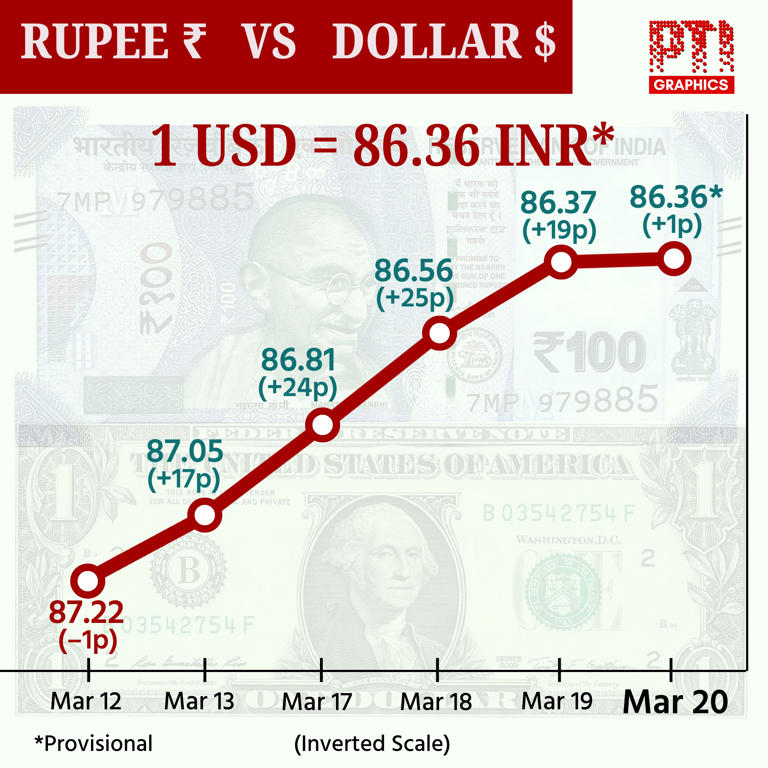 Rupee settles 1 paisa higher at 86.36 against US dollar