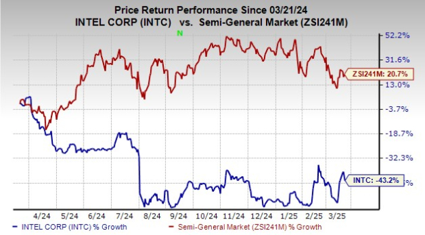 Intel Introduces Innovative Edge AI Solution Suit: Stock to Gain?