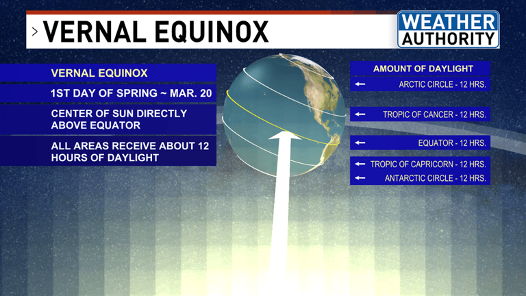 Start of spring: Equal day and night for Mainers as the sun aligns over ...