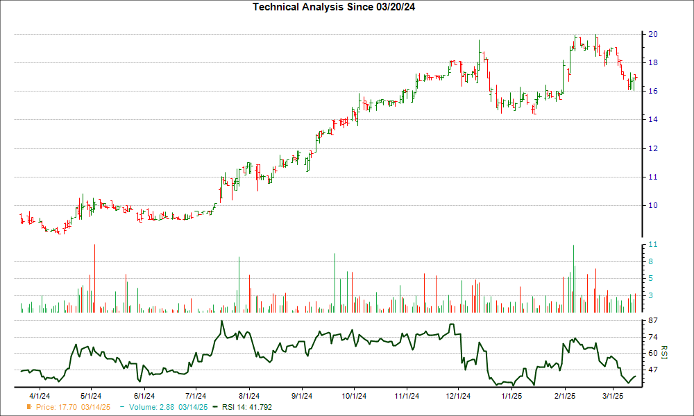 Here's Why FinWise Bancorp (FINW) is Poised for a Turnaround After ...