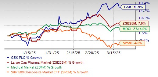 GSK Stock Recovers, Rises Around 17% YTD: Time to Buy, Sell or Hold?
