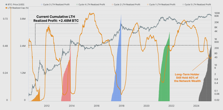 Bitcoin long-term holder behavior shift signals 'unique market dynamic' — Research
