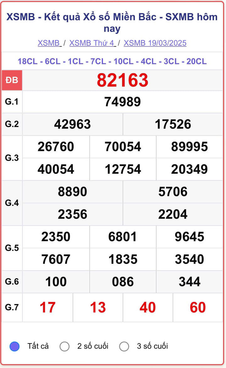 XSMB 21/3 - Trực tiếp kết quả xổ số miền Bắc hôm nay 21/3/2025