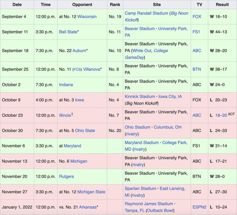 THE BRACKET: Best Penn State Team Of The James Franklin Era (2017 vs ...