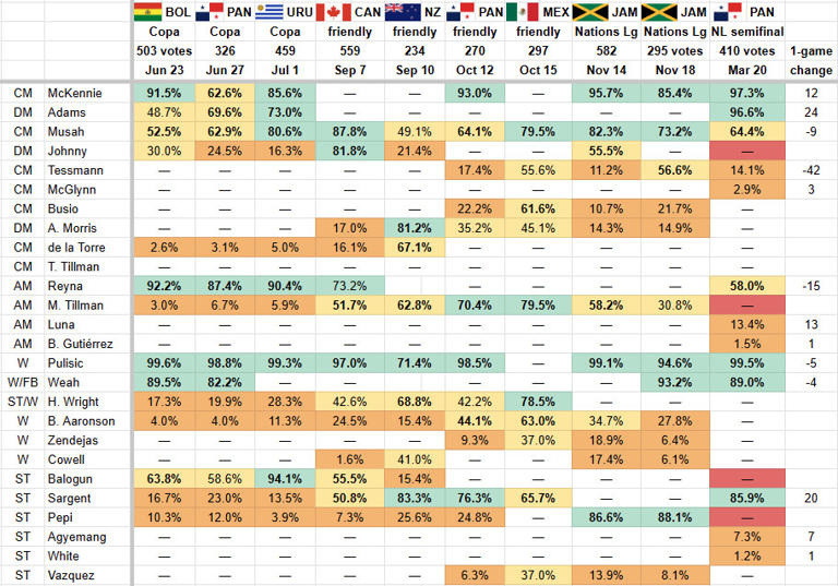 Poll results: USMNT lineup vs. Panama