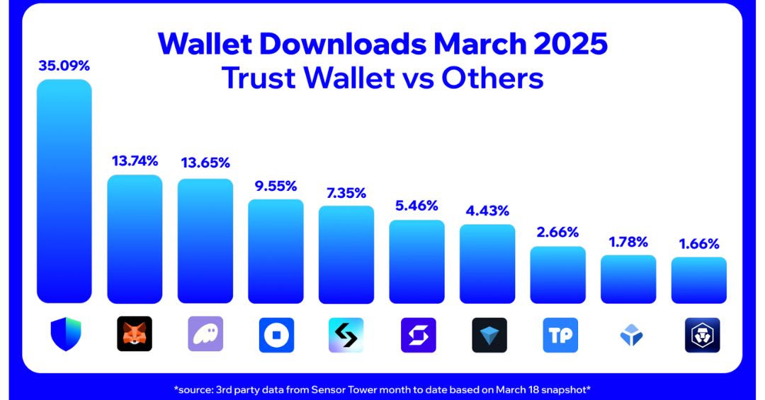 Trust Wallet tops crypto wallet downloads for March 2025