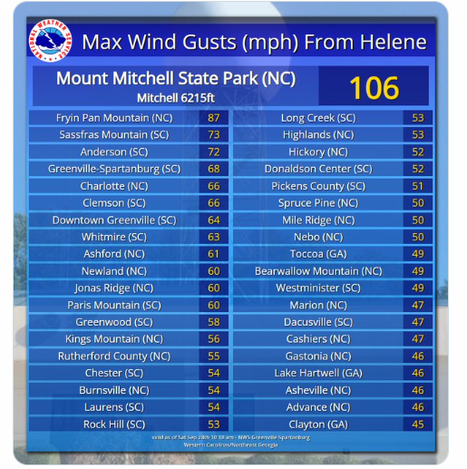 National Hurricane Center releases final report on Hurricane Helene
