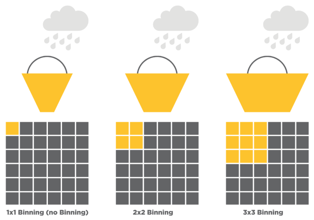 Why Are CCD Sensors Superior to CMOS in Binning?