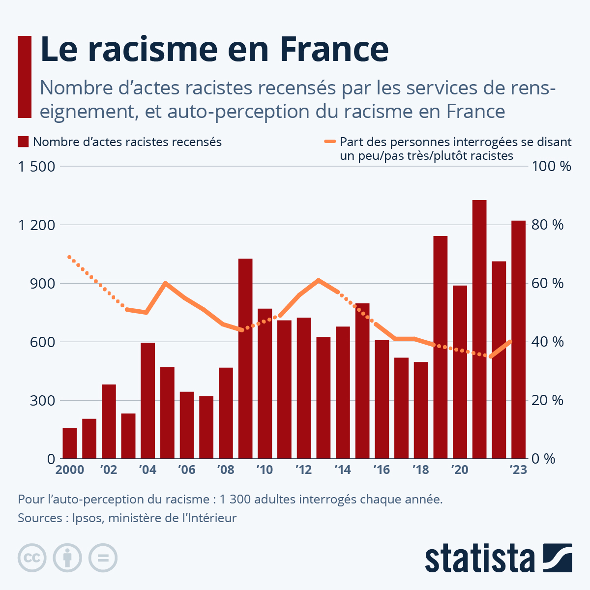 Le nombre d'actes racistes en France augmente