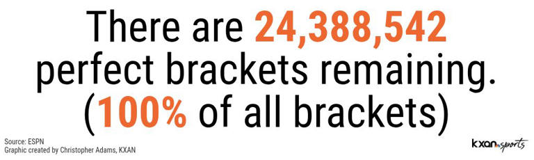How many perfect brackets remain in the NCAA Men’s tournament ...
