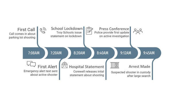 Corewell Hospital shooting victim was targeted by suspect, police say