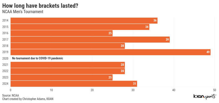 How many perfect brackets remain in the NCAA Men’s tournament ...