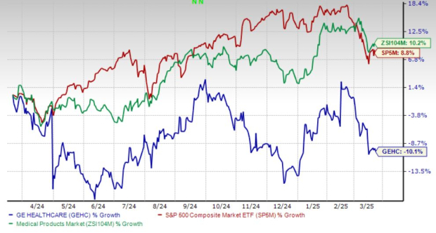 GEHC Stock Gains Following Cardiology Solutions Portfolio Expansion