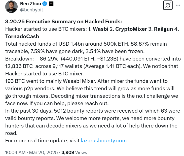 Bybit: 89% of stolen $1.4B crypto still traceable post-hack
